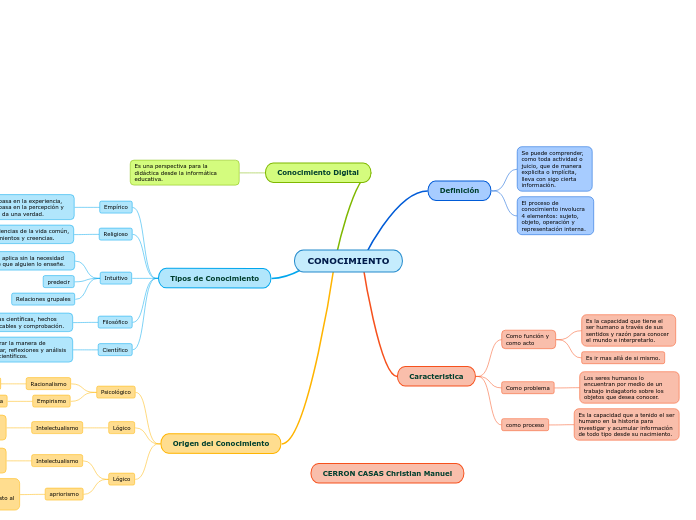 CONOCIMIENTO MAPA MENTAL - Mind Map